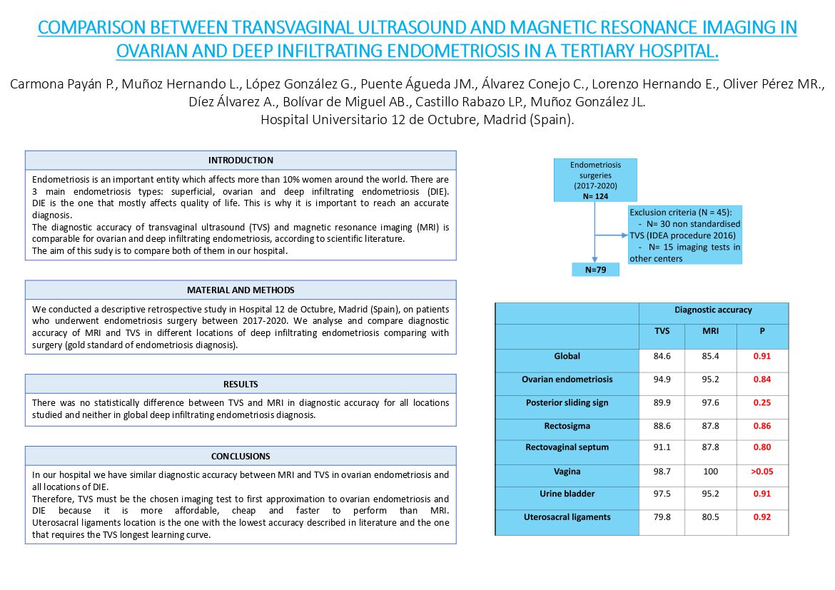 Comparison Between Transvaginal Ultrasound And Magnetic Resonance